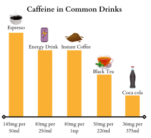 Caffeine for Performance